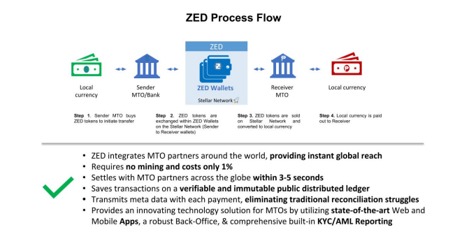 ZED Network Inc. ICO Rating, Reviews and Details | ICOholder