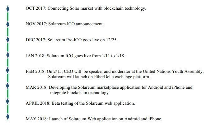 SOLAREUM (SLRM) ICO beoordeling en details | ICOholder