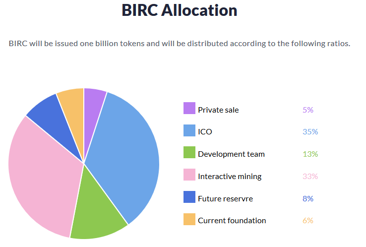 BIRC (BIRC) ICO Rating, Reviews and Details | ICOholder