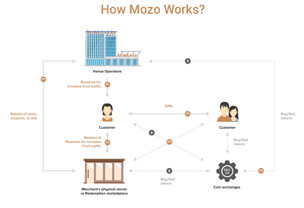 Mozo (MOZO) ICO Rating, Reviews and Details | ICOholder